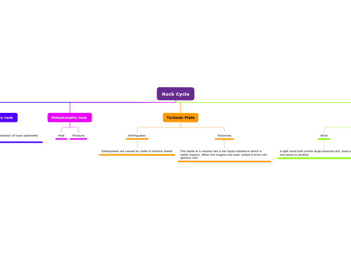 Rock Cycle - Adimen Mapa